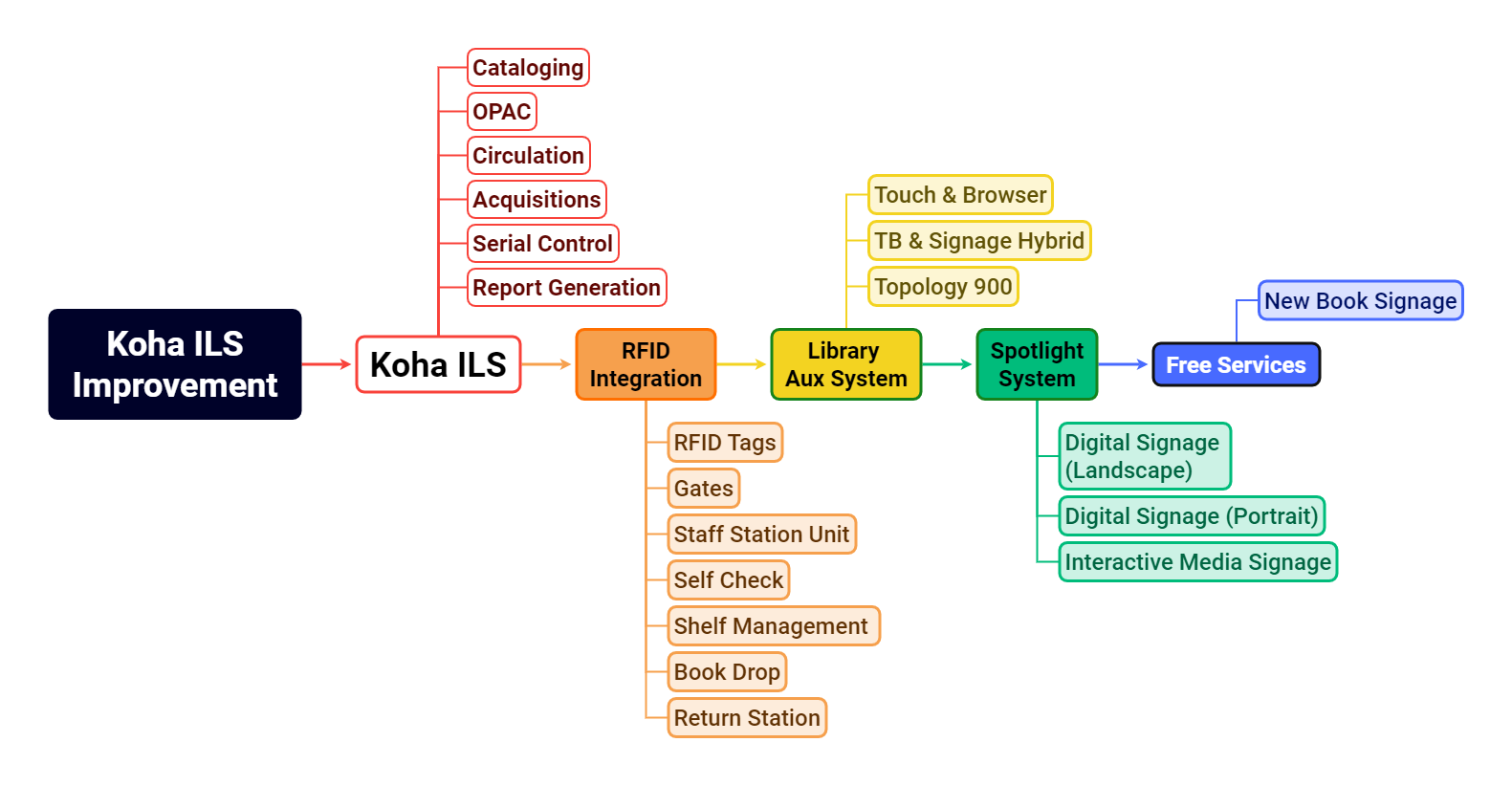 LibBest - Library Information System
