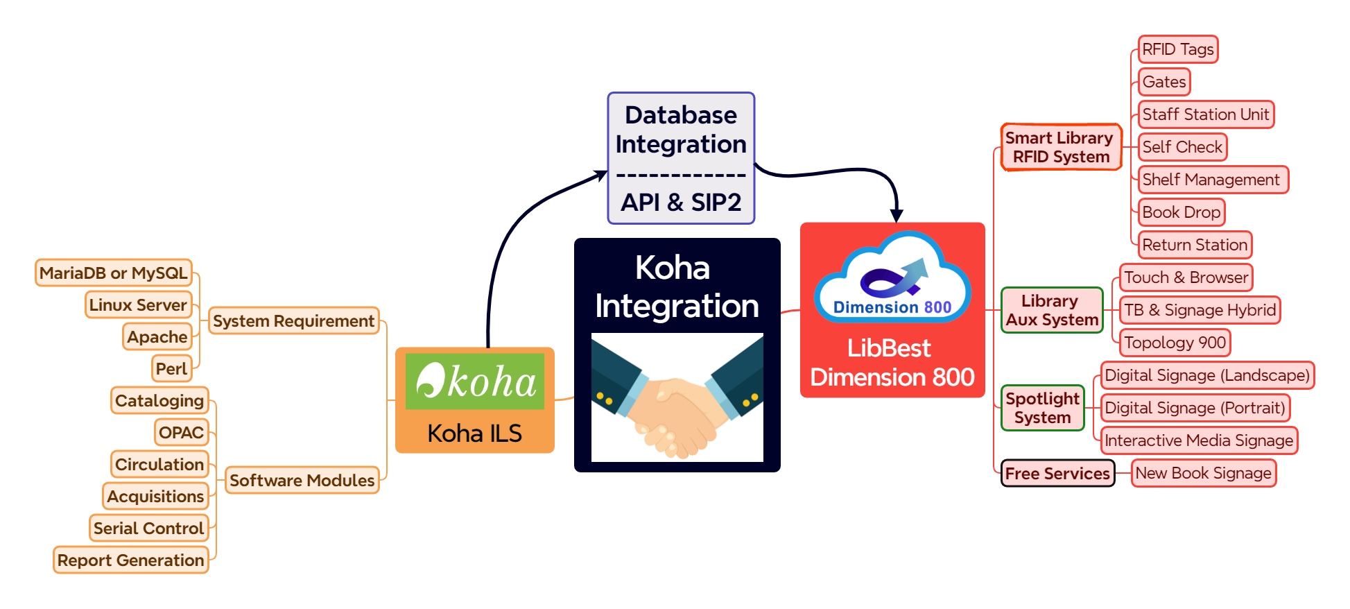 LibBest - Library Information System