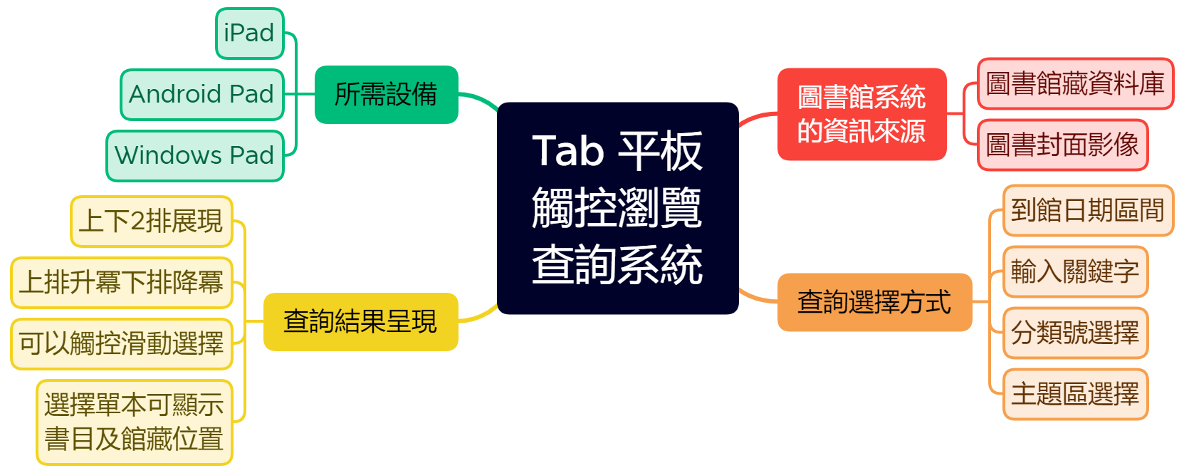 LibBest - Library Information System